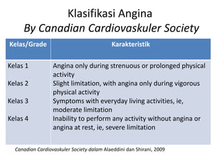 Angina pectoris