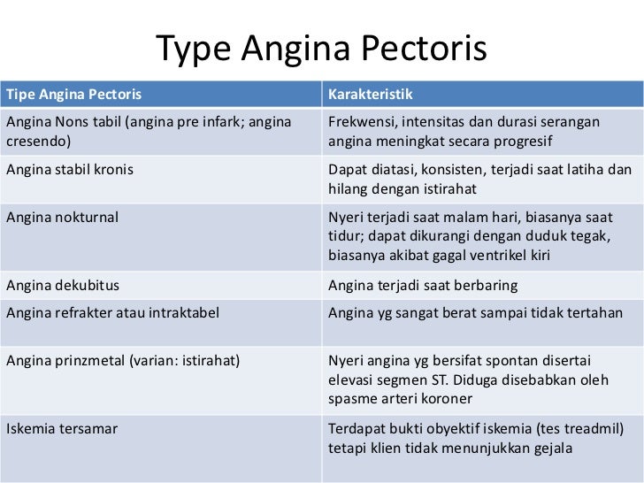Angina pectoris