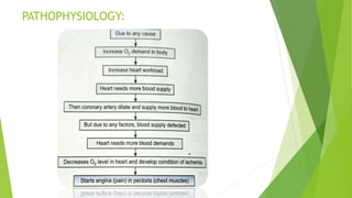 Angina Pectoris | PPTX