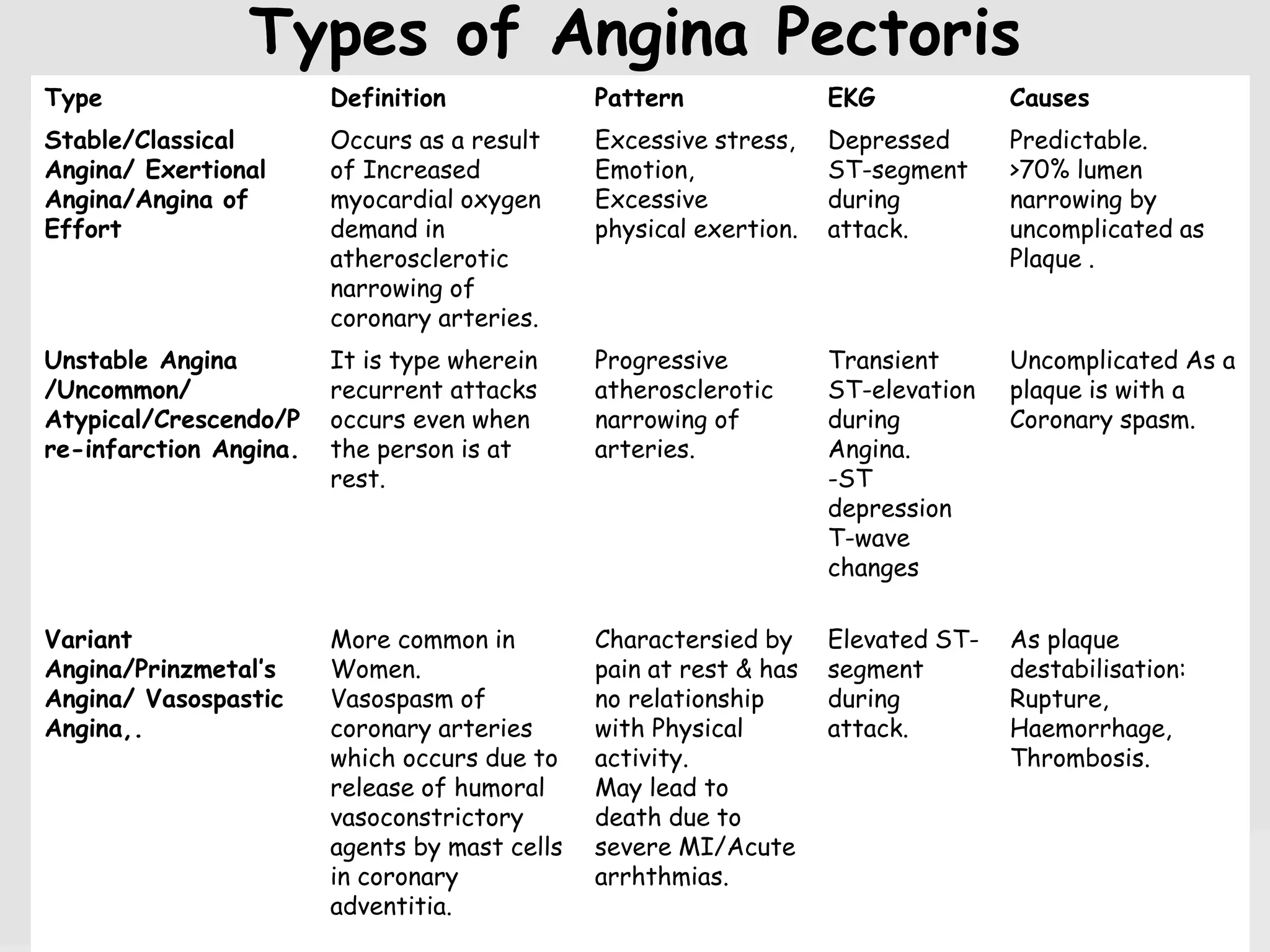 Angina pectoris | PPTX | Heart and Cardiovascular Diseases | Diseases ...
