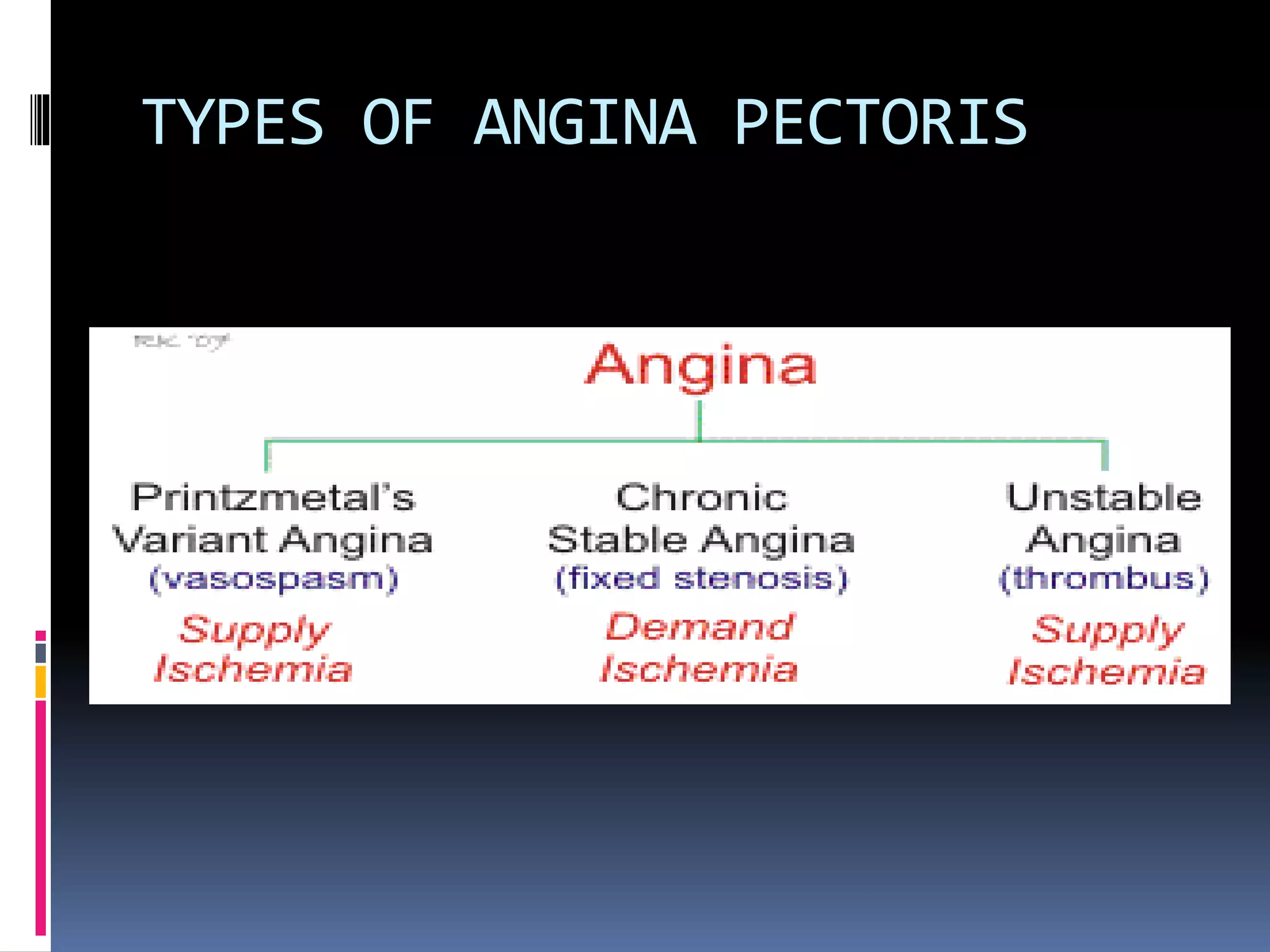 Angina pectoris ppt gnm 2 year | PPTX