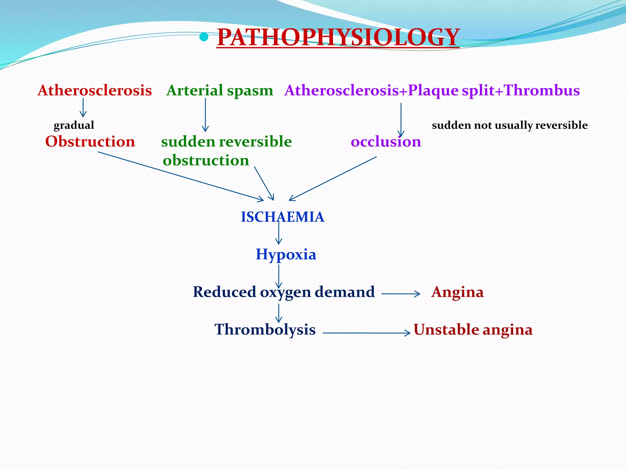 Angina pectoris | PPTX