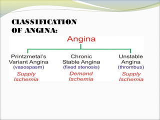 Angina pathophysiology | PPT
