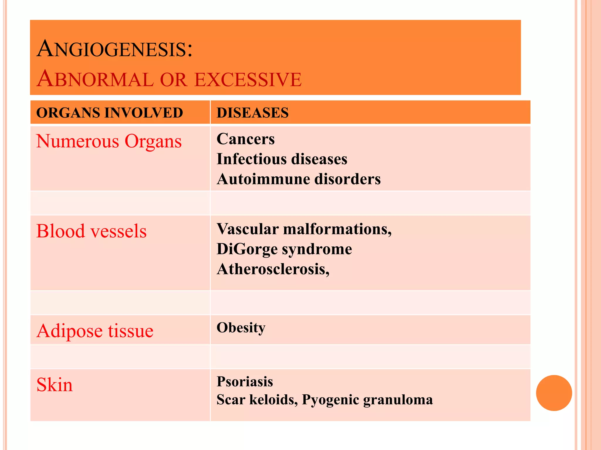 Angiogenesis in health and disease | PPTX
