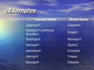 Angiotensin Converting Enzyme Inhibitors | PPT