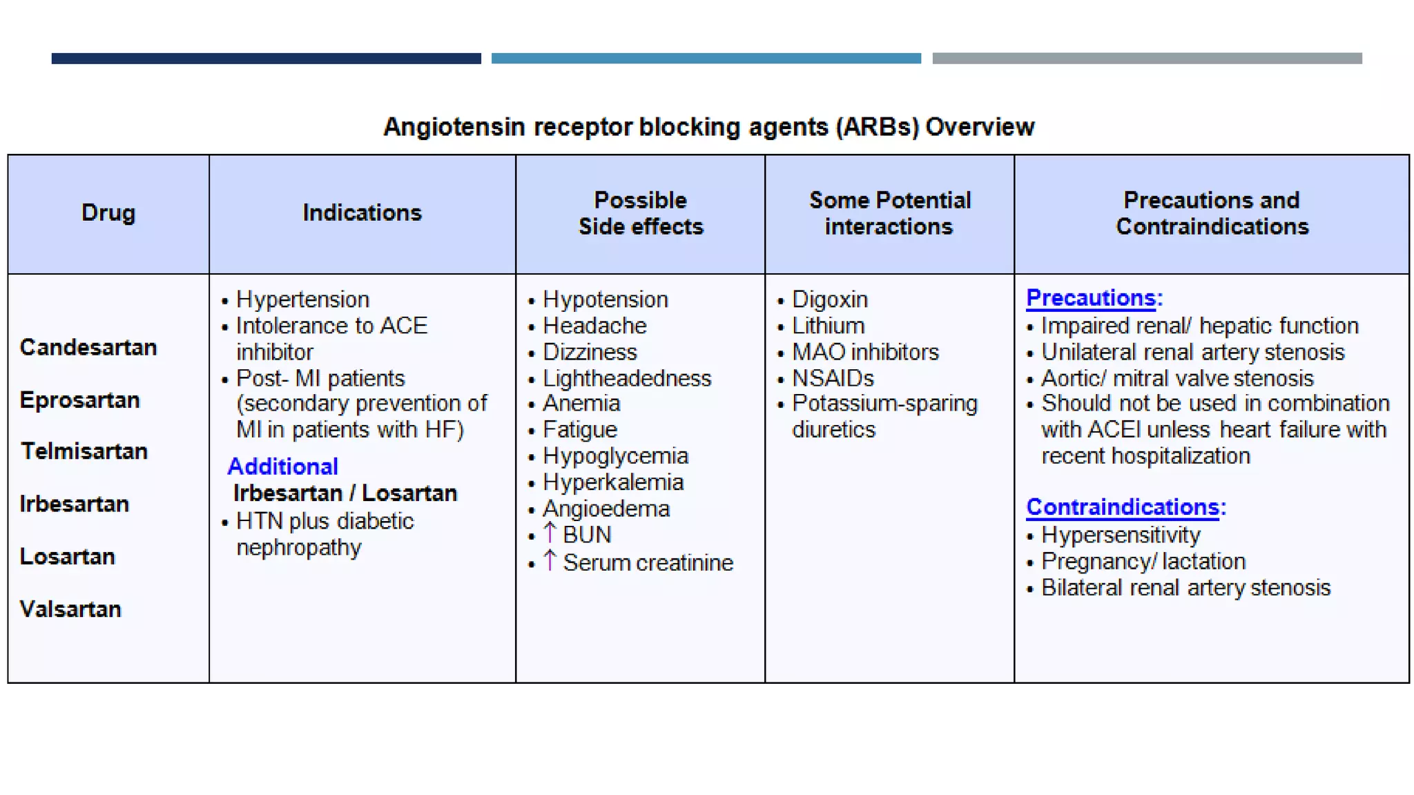 Angiotensin receptor blockers | PPTX