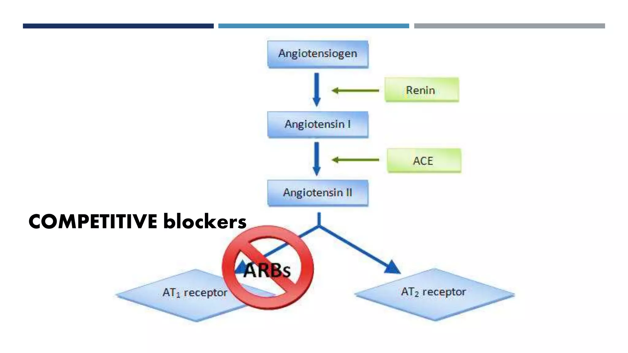 Angiotensin receptor blockers | PPTX