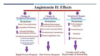 Angiotensin receptor blockers | PPTX