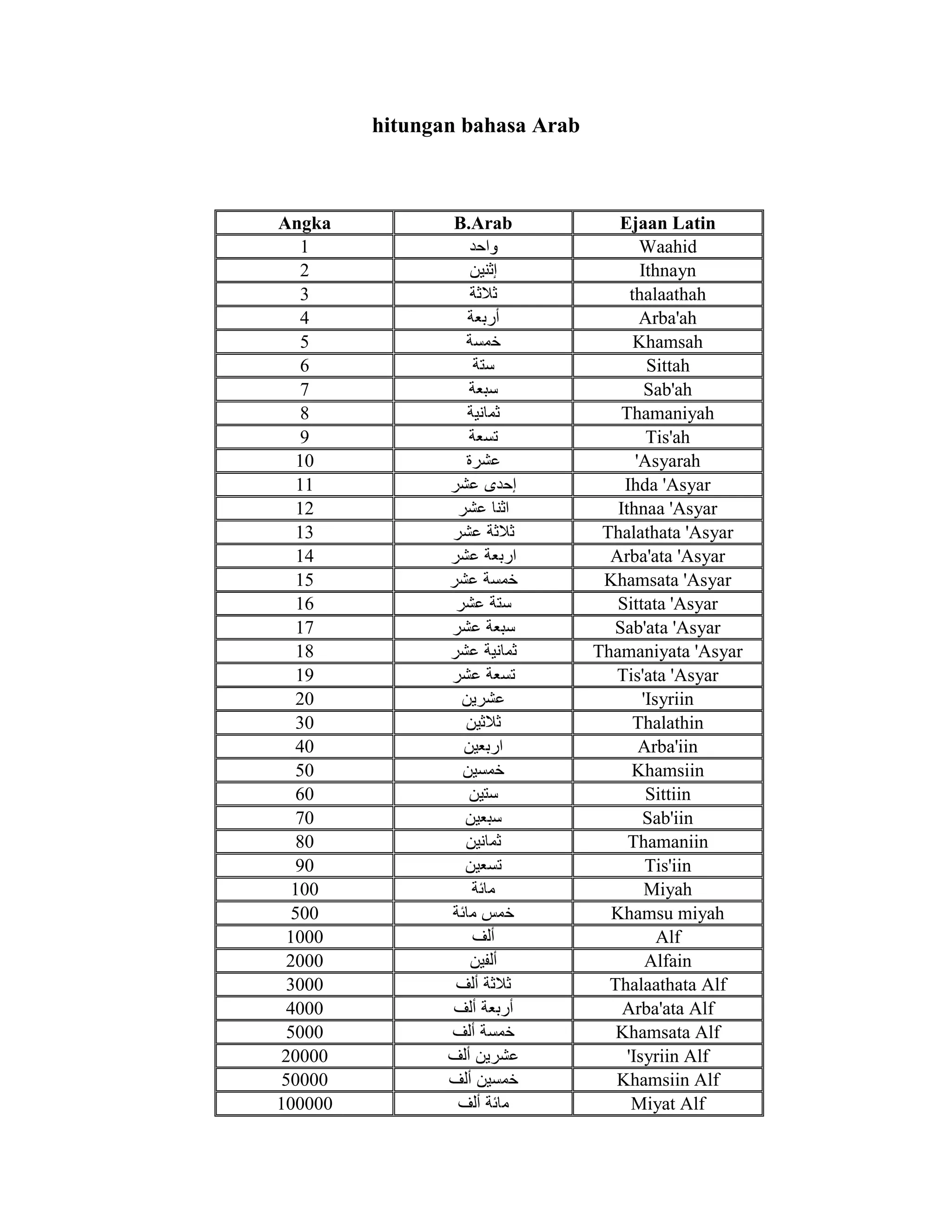 Angka 1 sampai 100 dalam bahasa arab mapadpadua | DOCX