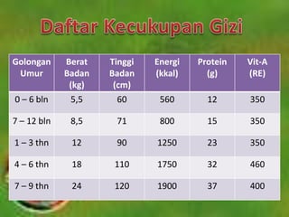 Angka kecukupan gizi | PPTX