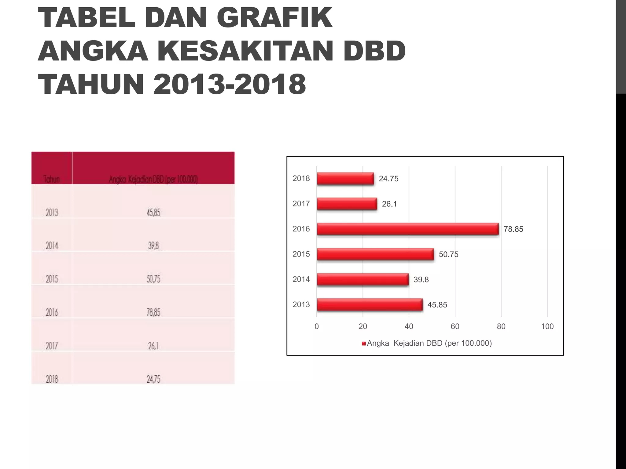 Angka kesakitan dbd per 100.000 penduduk Tahun 2013-2018 di Indonesia | PPT