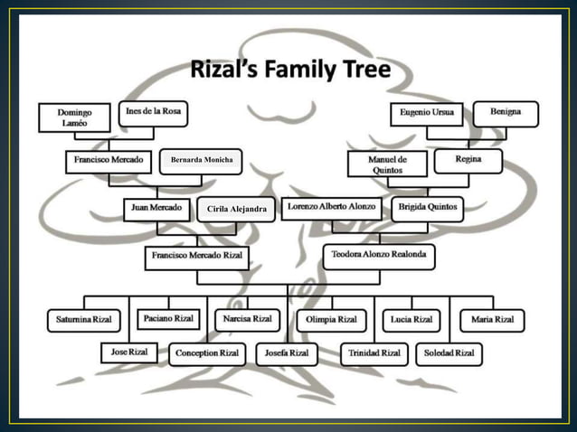 Angkan ni dr. jose p.rizal | PPTX