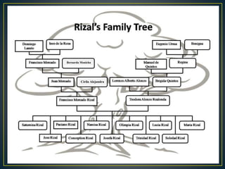 Angkan ni dr. jose p.rizal