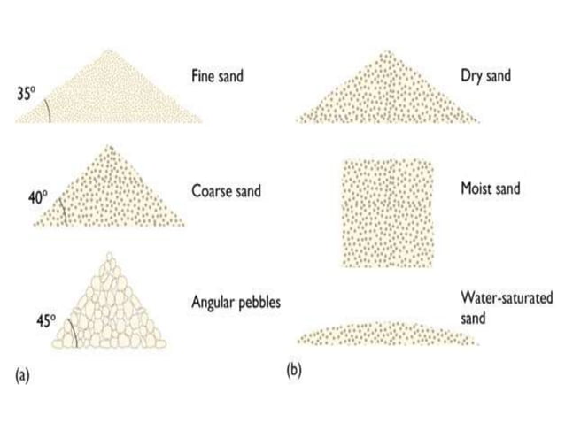 Angle of Repose | PPT | Free Download