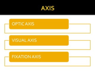 Angle & Axis of Eyeball | PPTX
