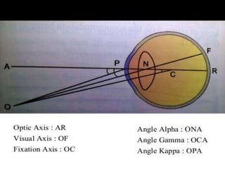 Angle & Axis of Eyeball | PPTX