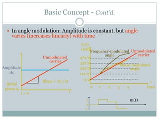 Angle modulation | PPTX