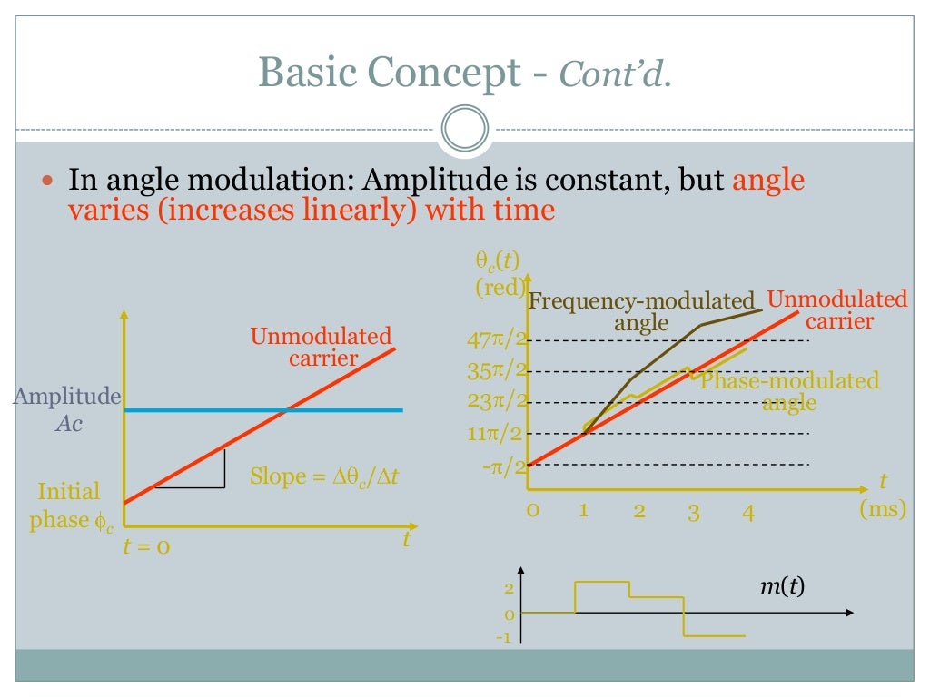 Angle modulation