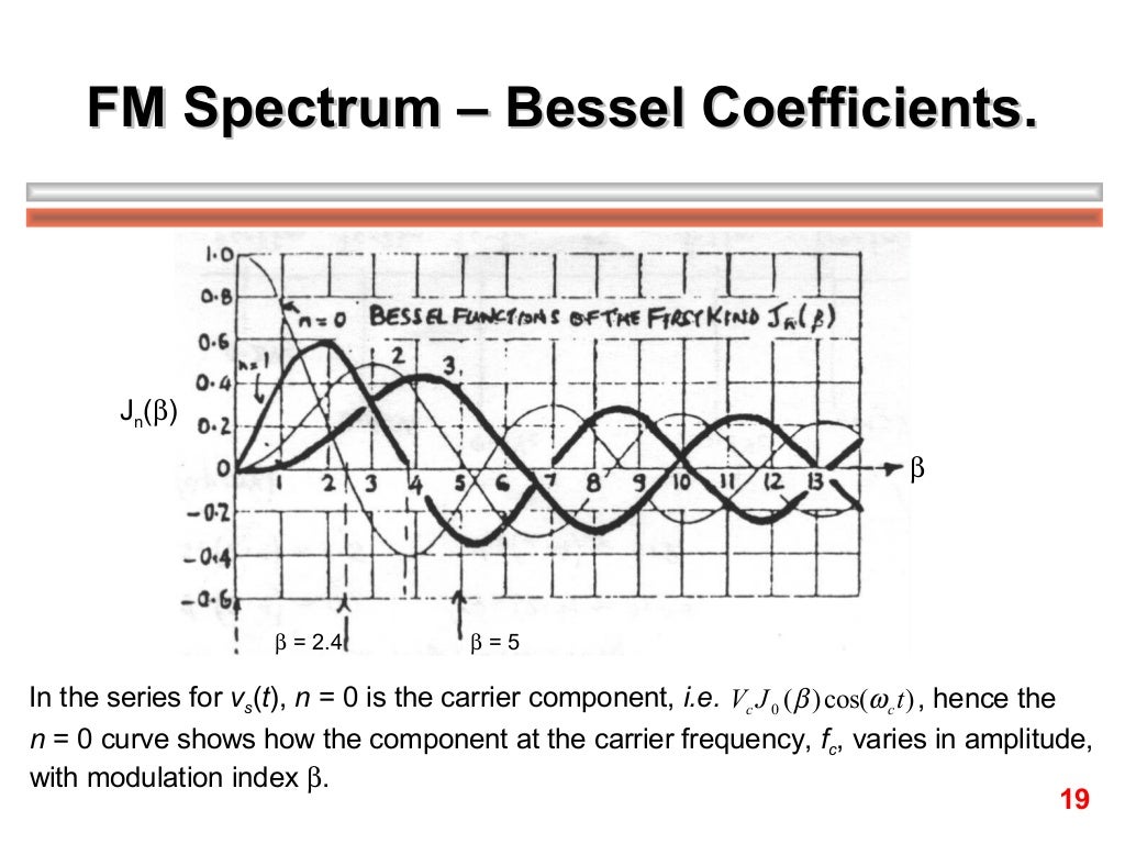 Angle modulation