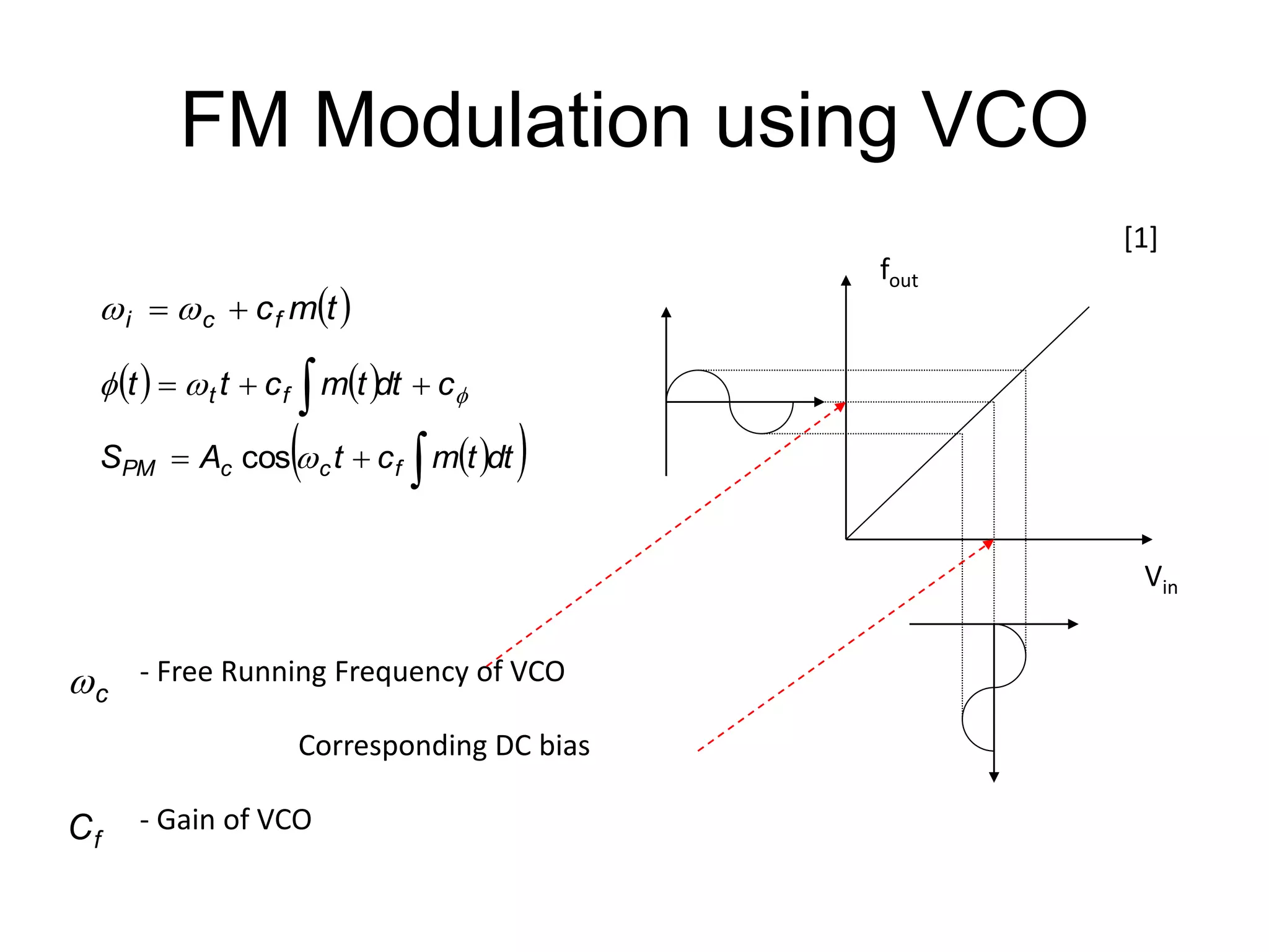 Angle modulation | PPT | Free Download