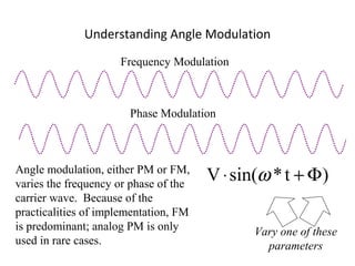 Angle modulation | PPT
