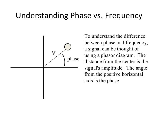Angle modulation