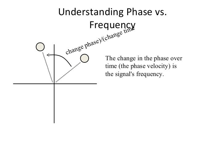 Angle modulation
