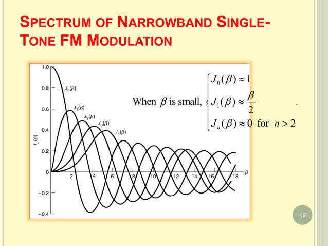 Angle modulation | PPT