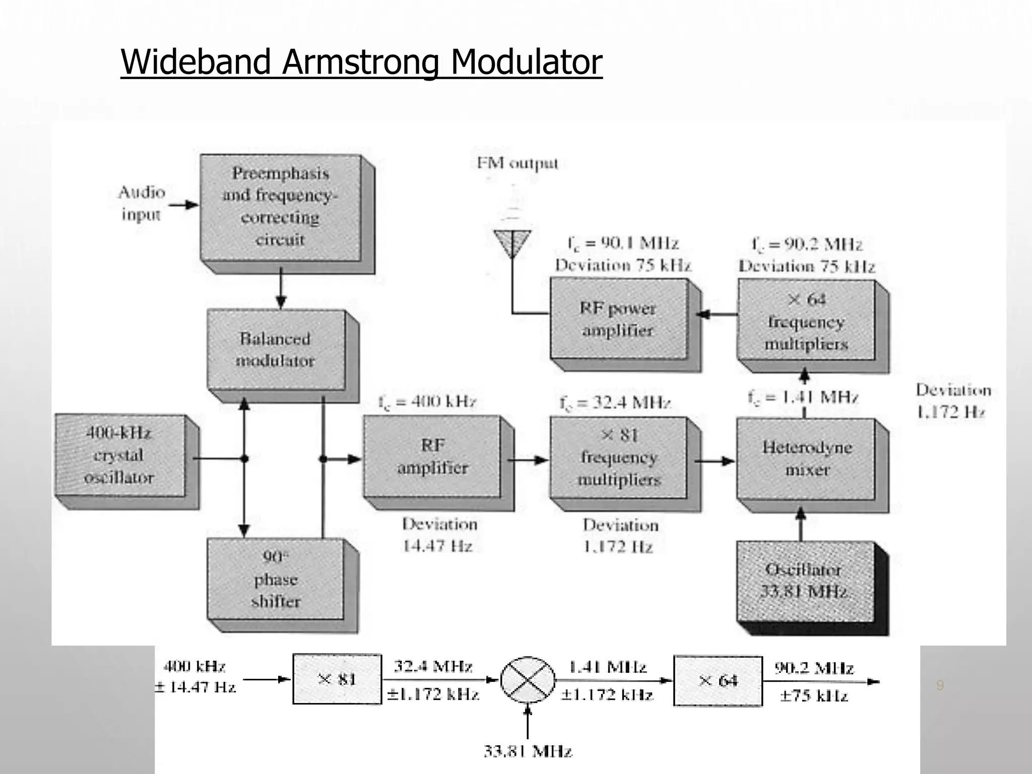 Angle Modulation.pdf