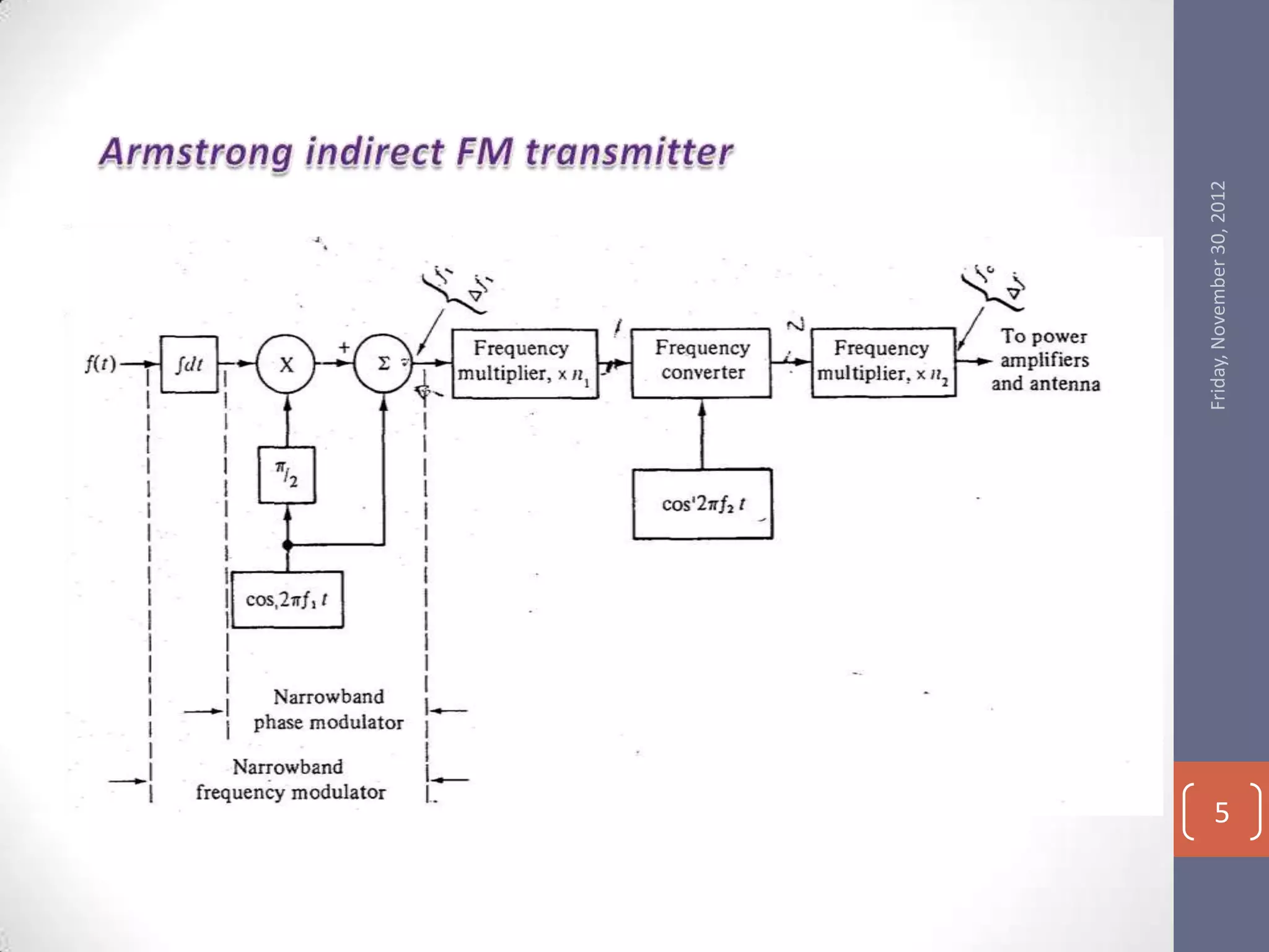 Angle Modulation 2 Ppt