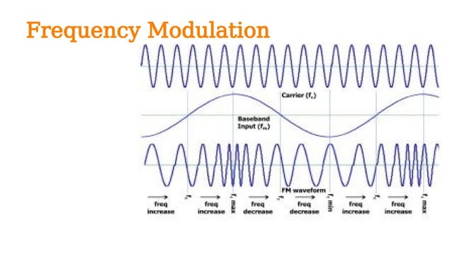 Angle Modulation Review SY 2021-2022 2nd Term (1).pptx