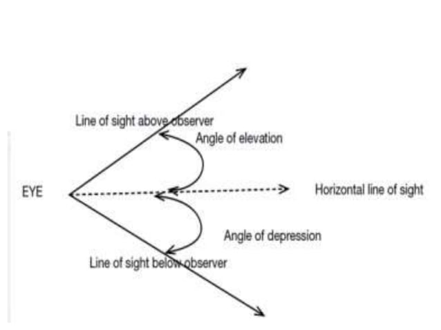 Angle of Elevation and Depression.ppt | Science