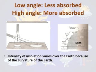 Angle of insolation | PPTX | Weather | Science