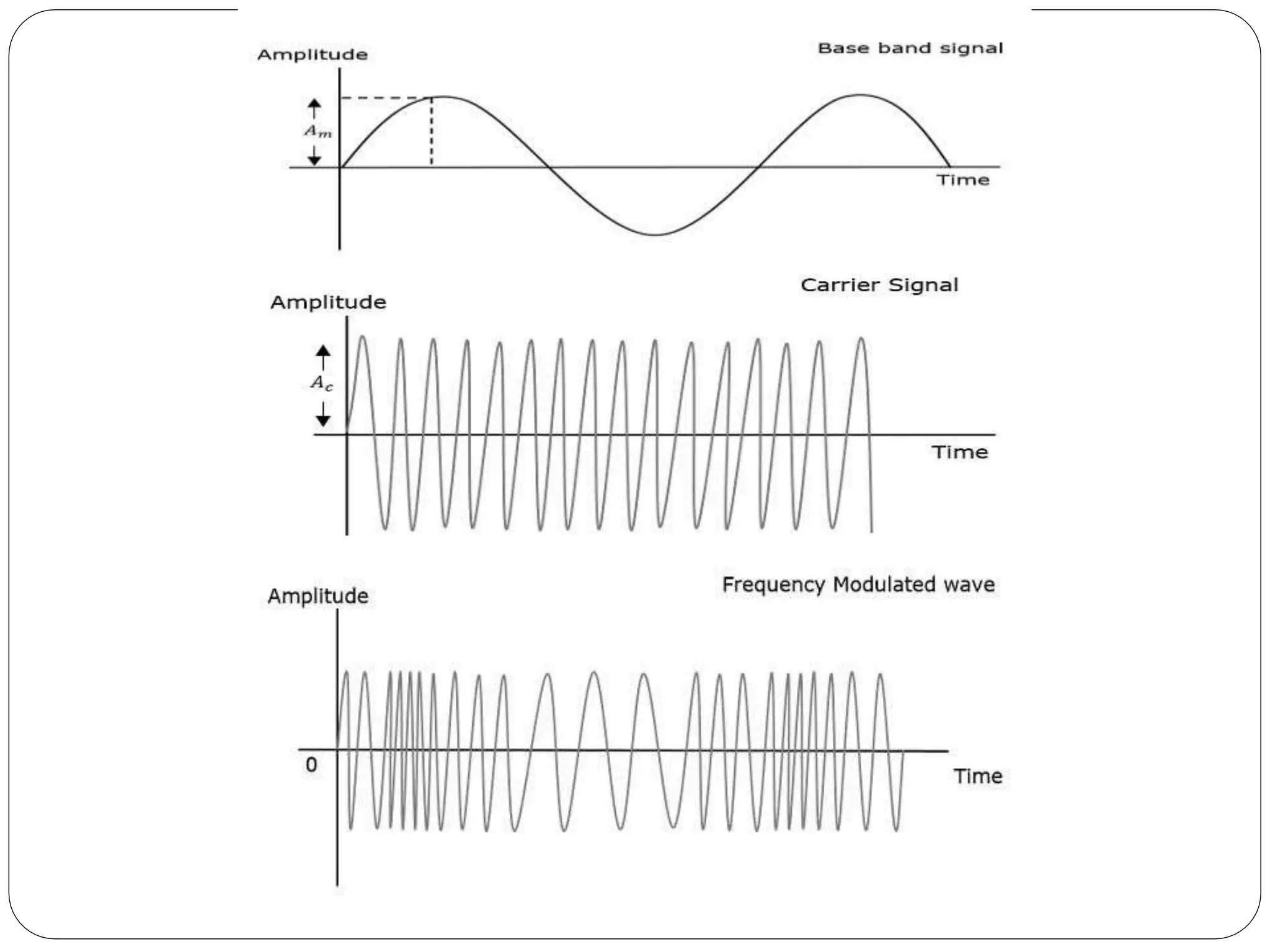 angle_sbh modulation signal waveforms introduction | PPT