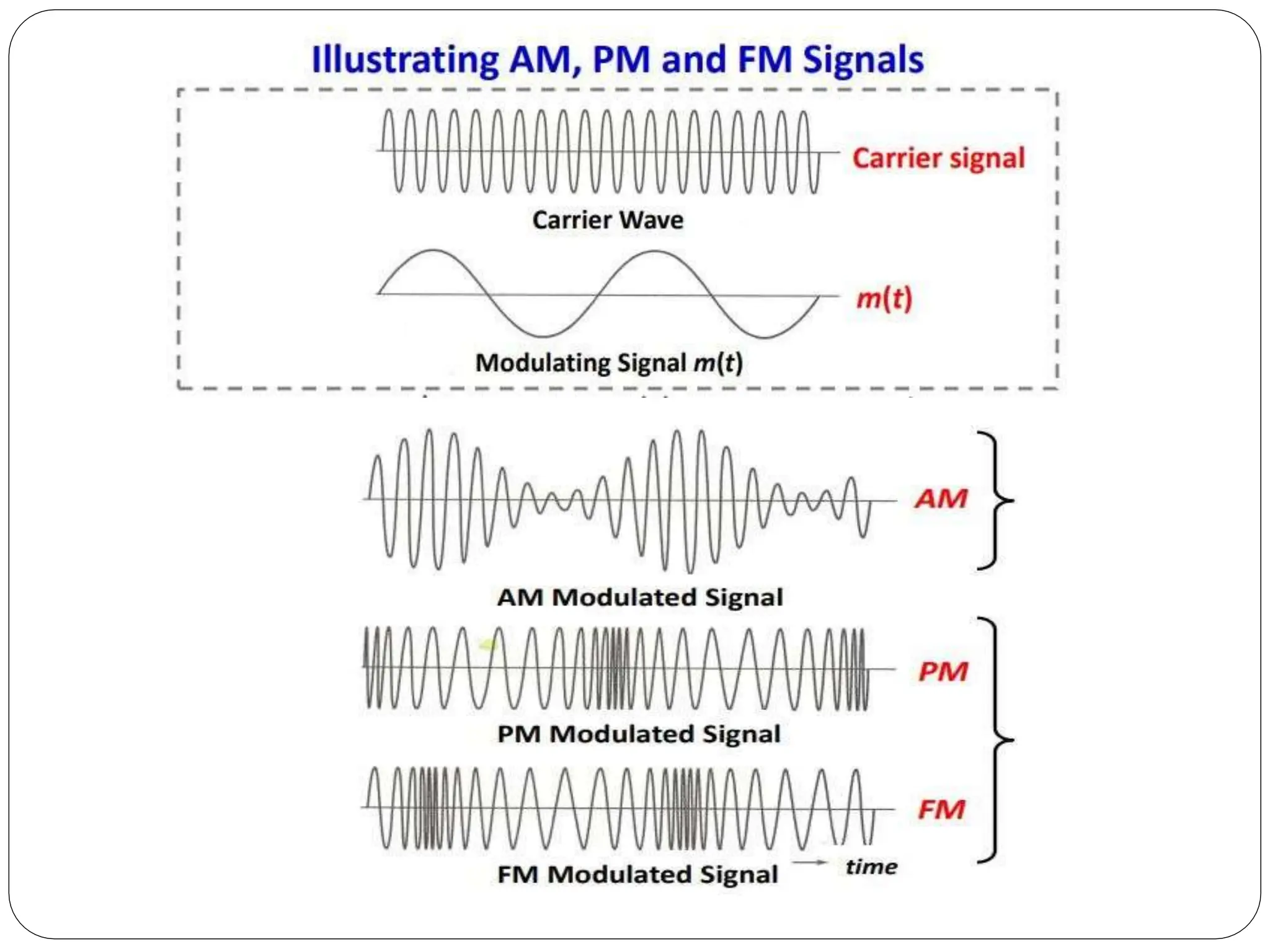 angle_sbh modulation signal waveforms introduction | PPT