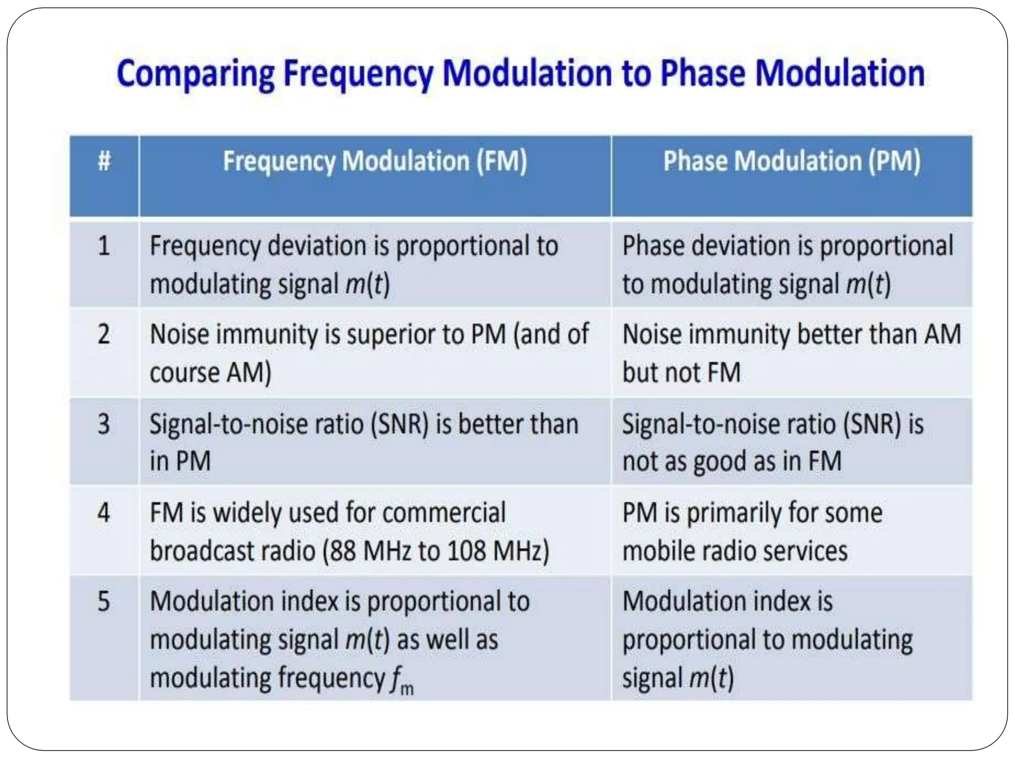 angle_sbh modulation signal waveforms introduction | PPT