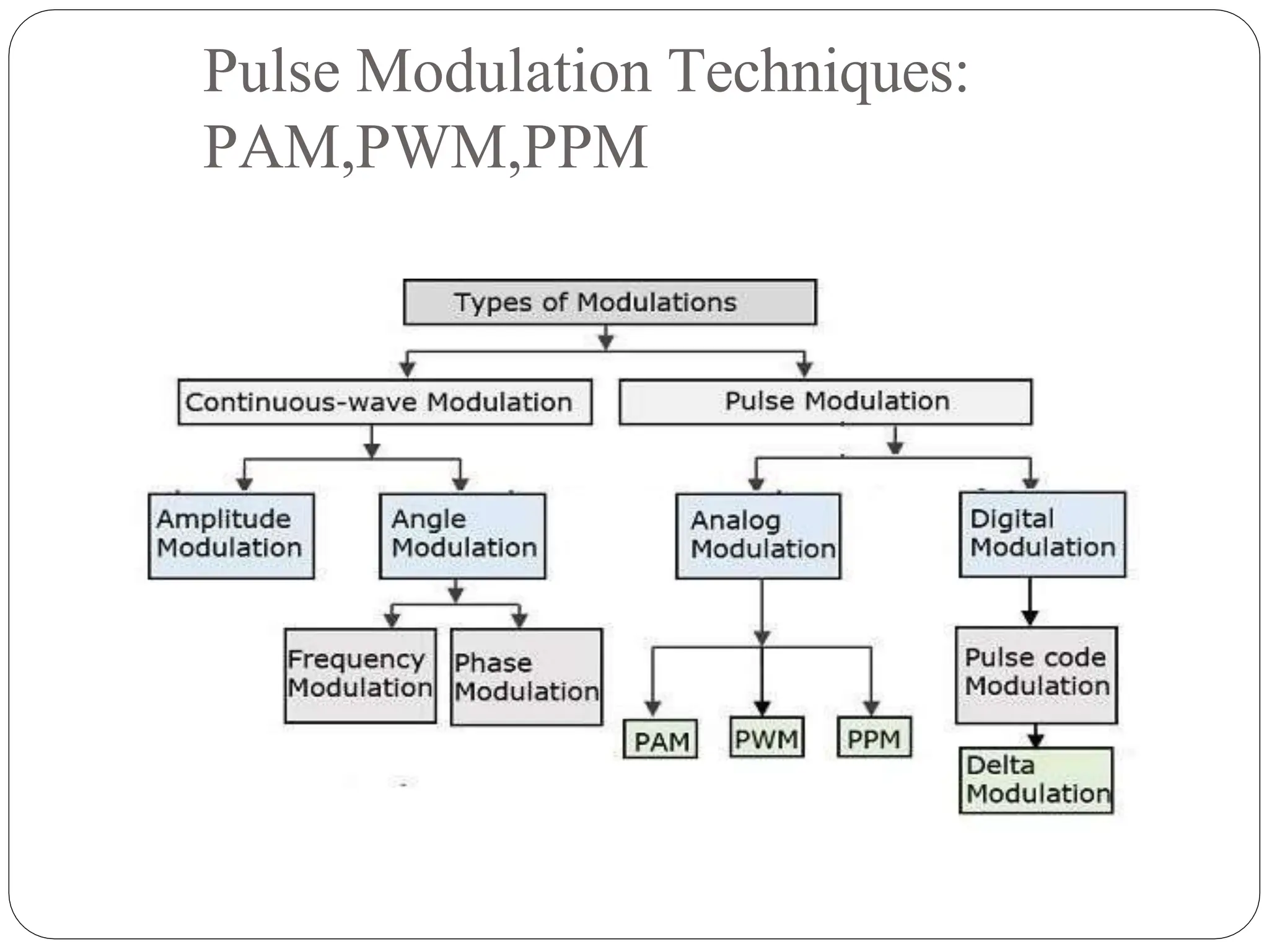 Anglesbh Modulation Signal Waveforms Introduction Ppt