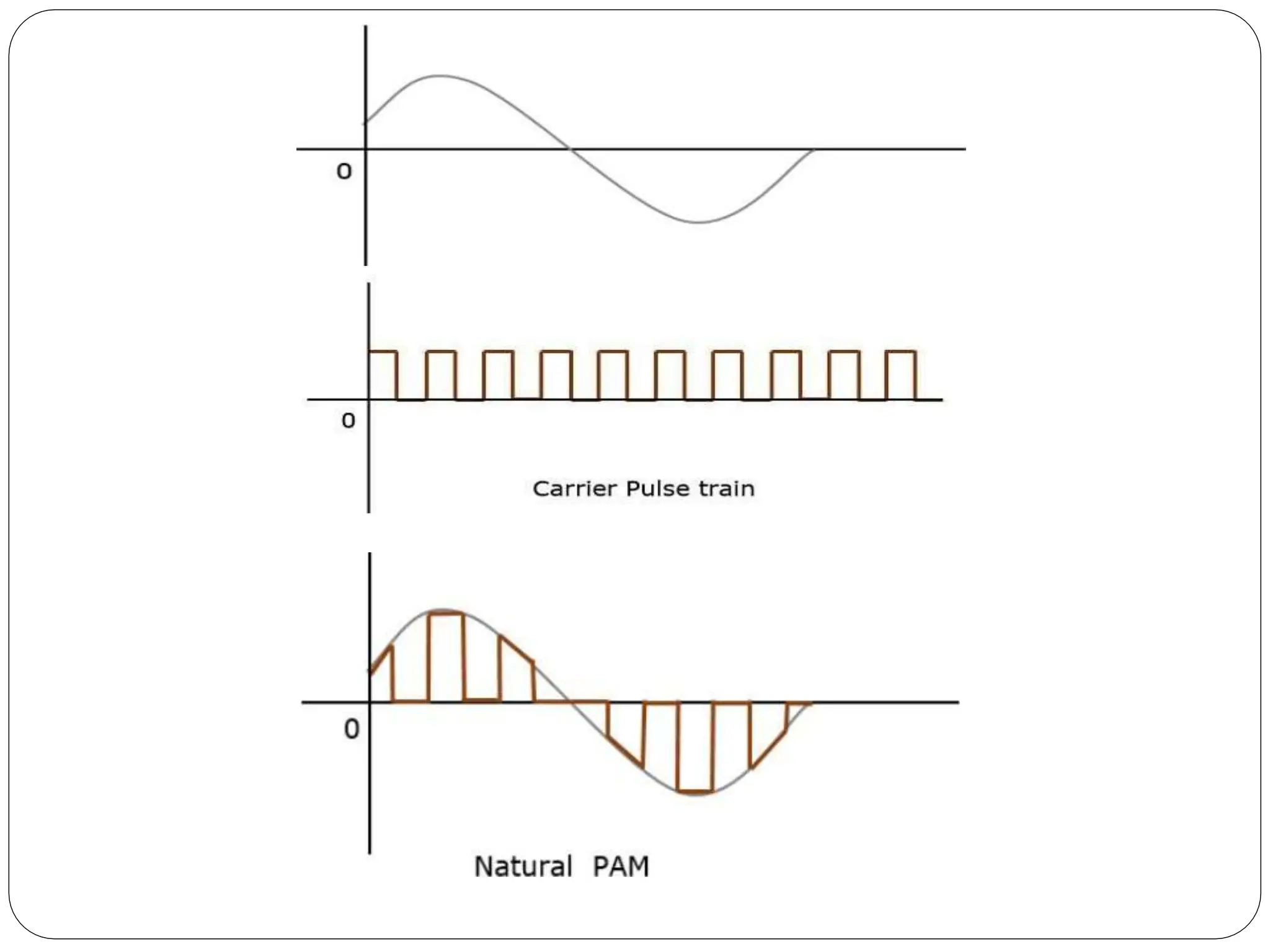 Anglesbh Modulation Signal Waveforms Introduction Ppt