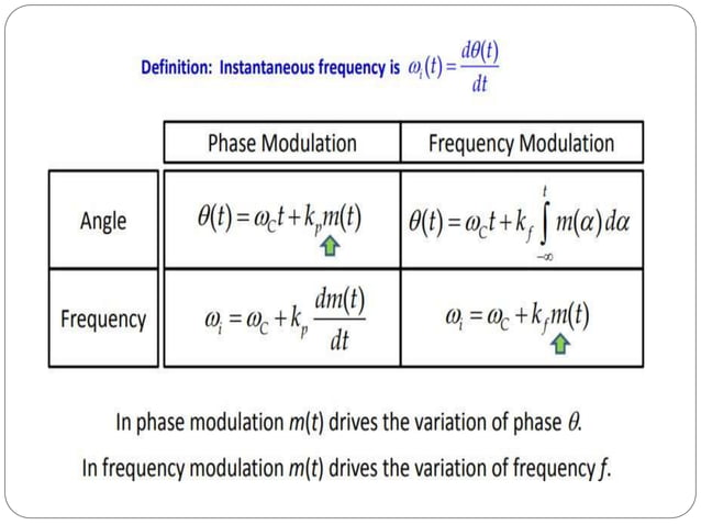 Anglesbh Modulation Signal Waveforms Introduction Ppt