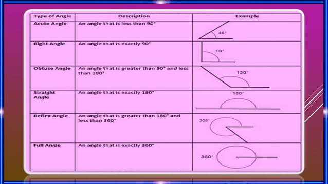 Angles class 5 | PPTX | Physics | Science