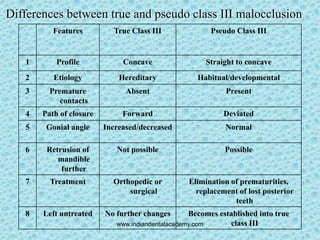 Angles classification & its shortcoming 2 /certified fixed orthodontic ...