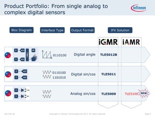 Infineon Angle Sensors for Automotive Applications | PDF