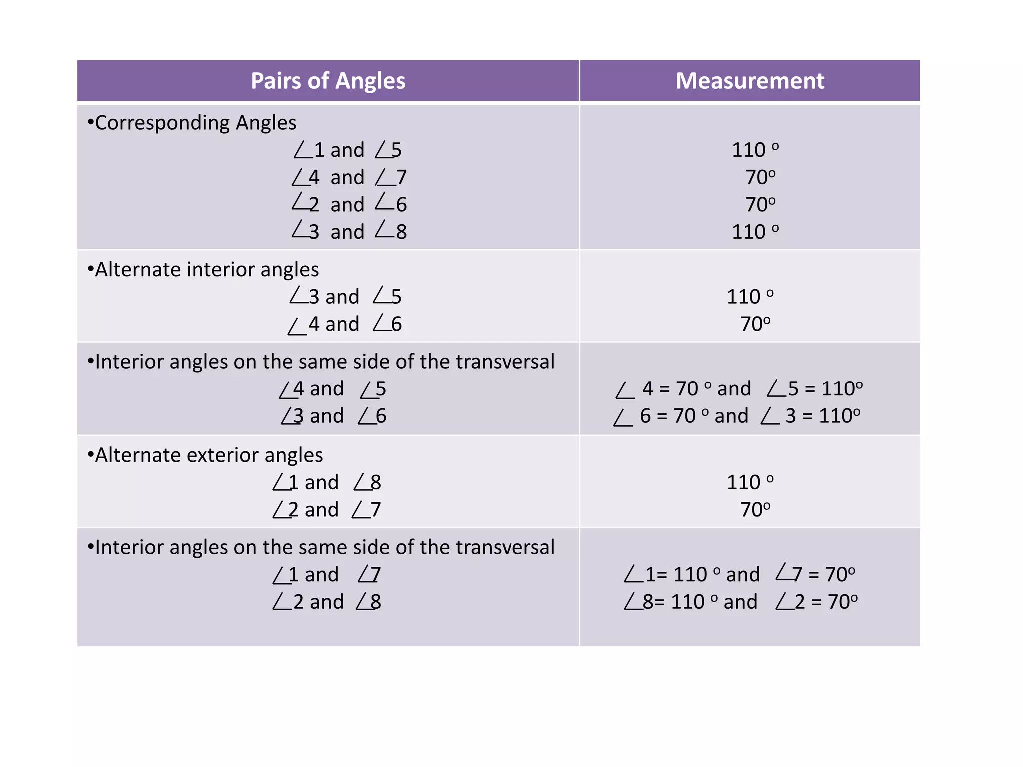 Angles formed by parallel lines cut by transversal | PPTX