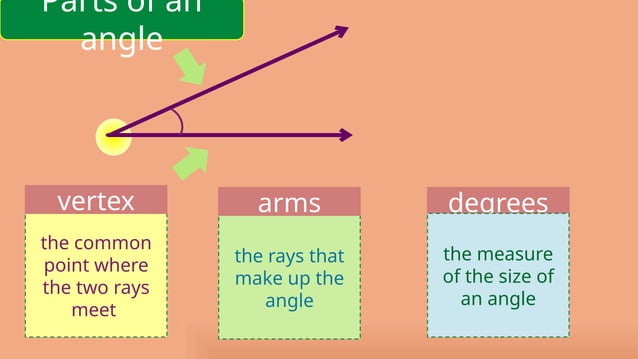 Angles and types of angles powerpoint presentation ppt.pptx