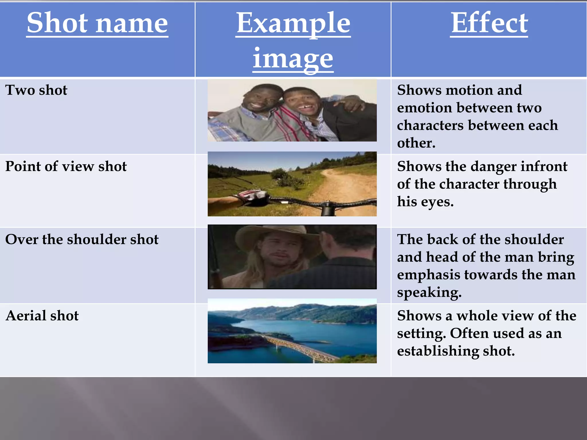 Camera angles, zooms and movements | PPT