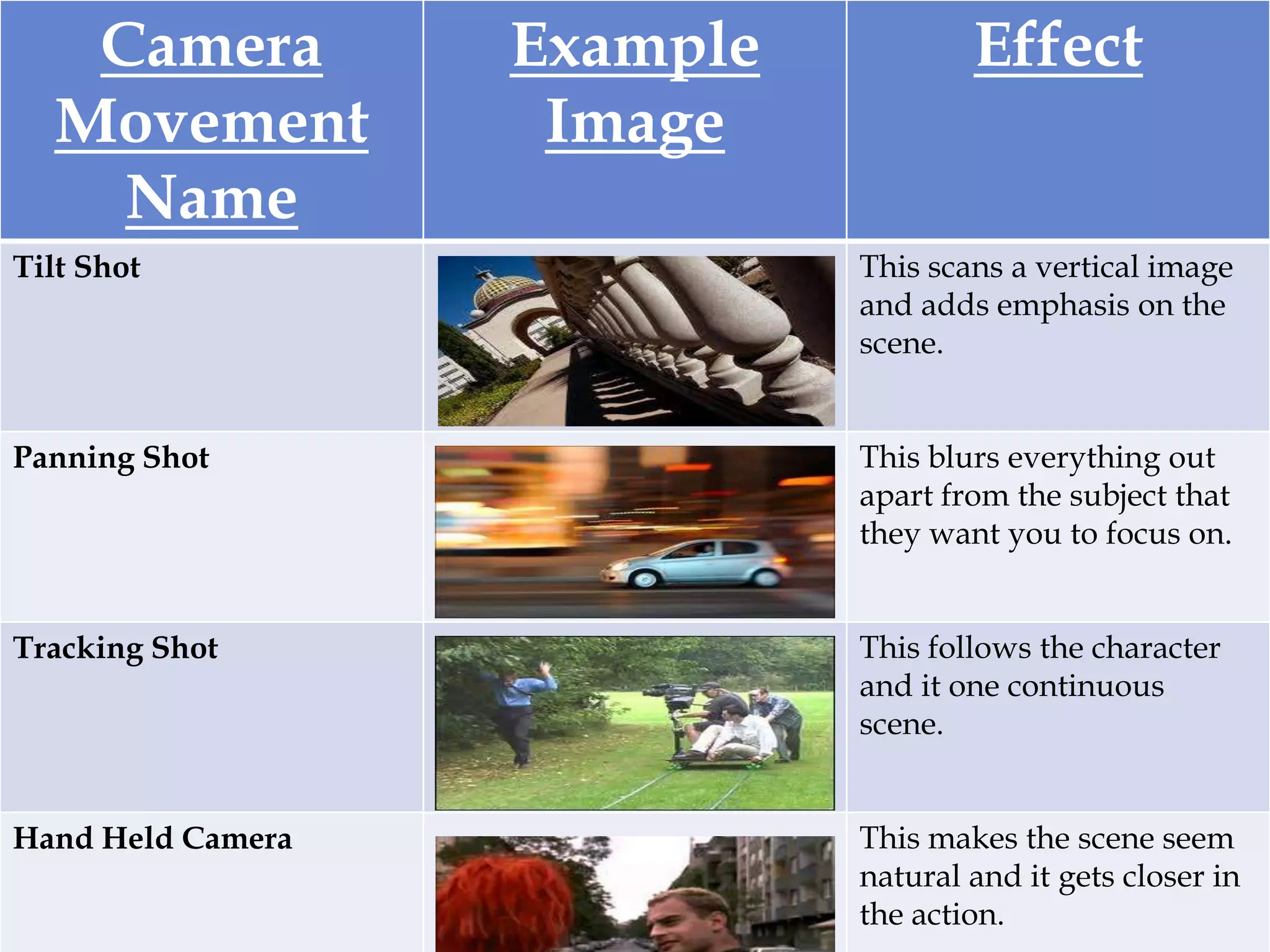 Camera angles, zooms and movements | PPT