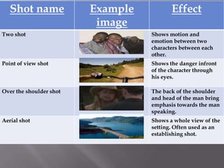 Camera angles, zooms and movements | PPT