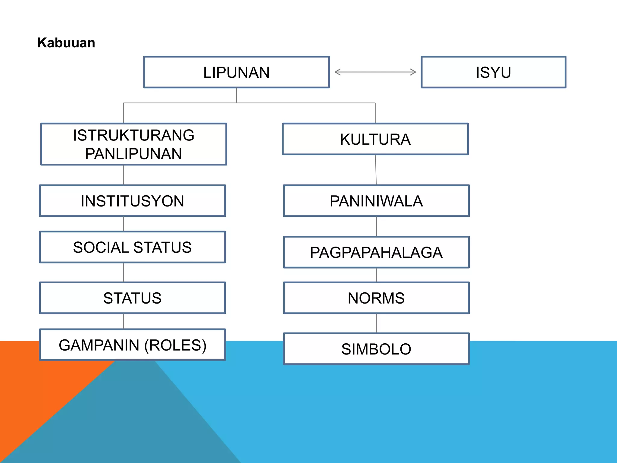 Ang lipunan | PPTX