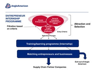 Anglo American local procurement | PPTX