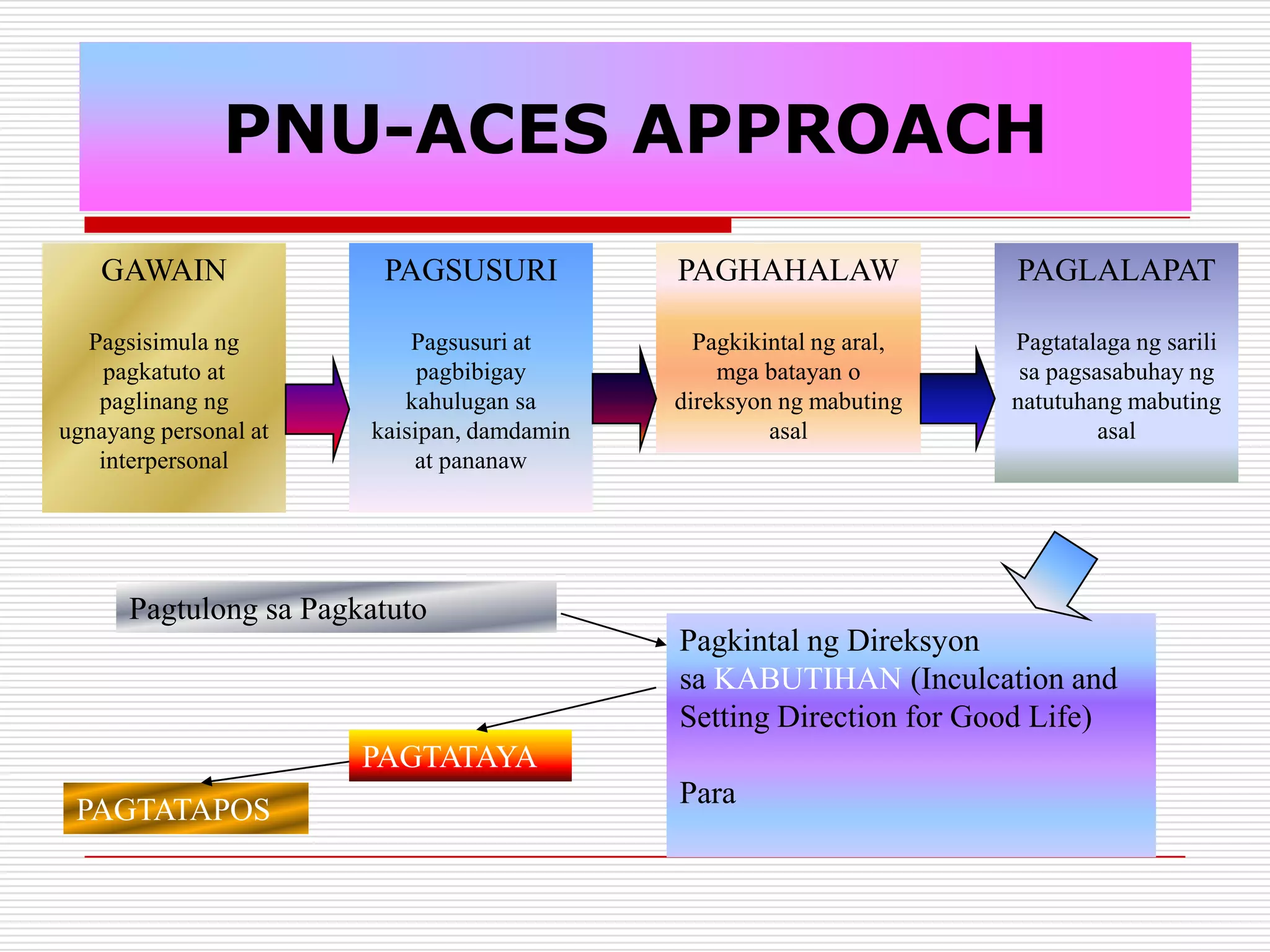 Ang mga pamamaraan at istratehiya ng pagtuturo sa es p | PPTX
